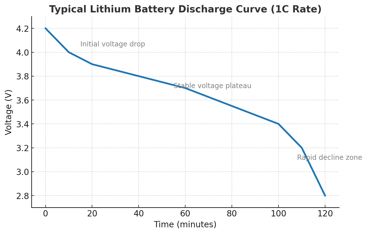 How to Read Lithium Battery Discharge and Charging Curves